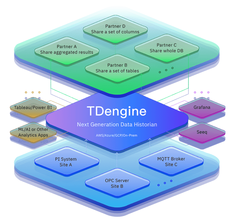 TDengine | Next Generation Data Historian | Time Series DB