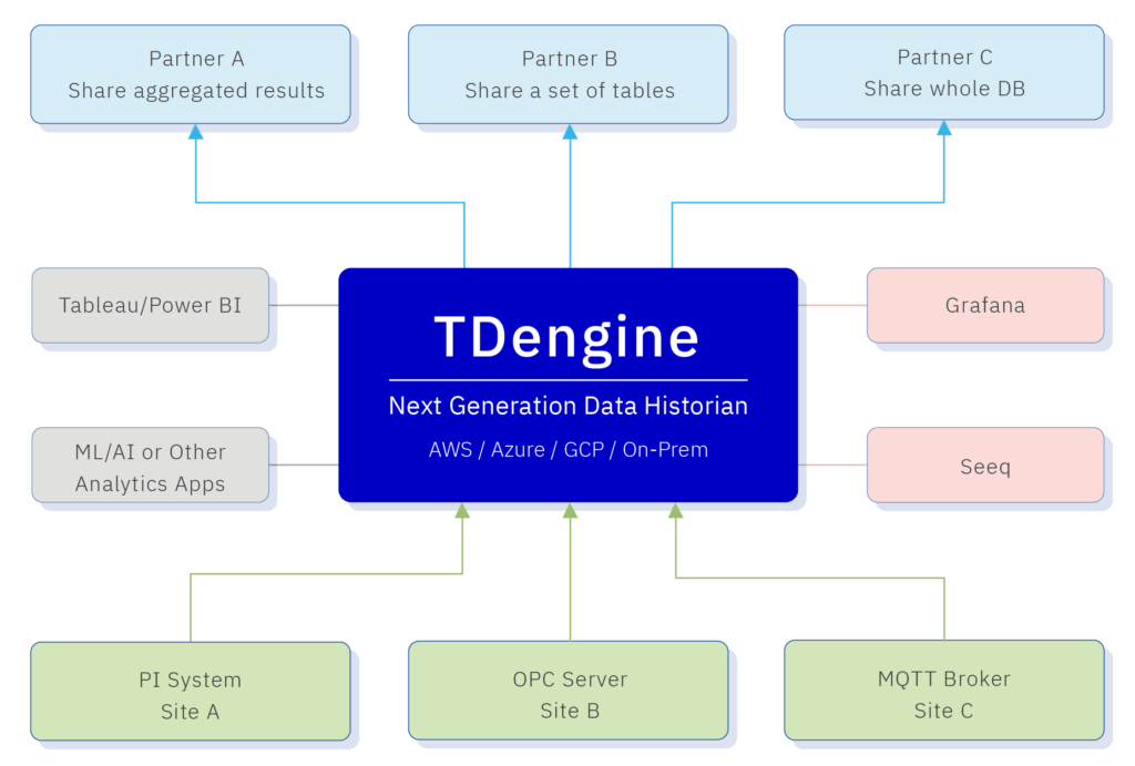 Open Ecosystems: The Future of Industrial Data | TDengine