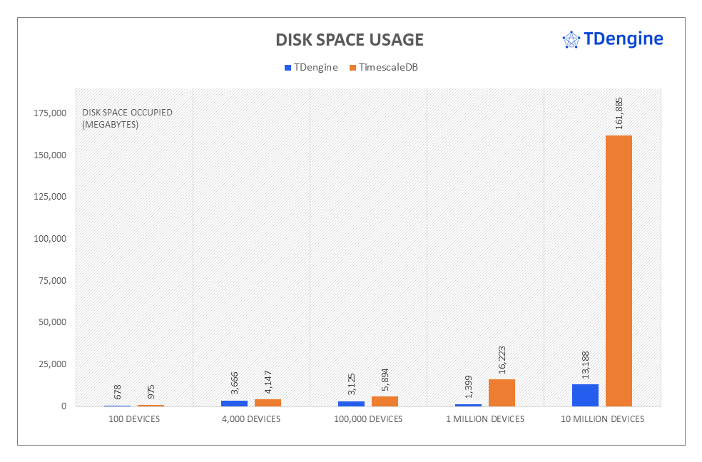 IoT TSDB Comparison: TimescaleDB vs. TDengine | TDengine