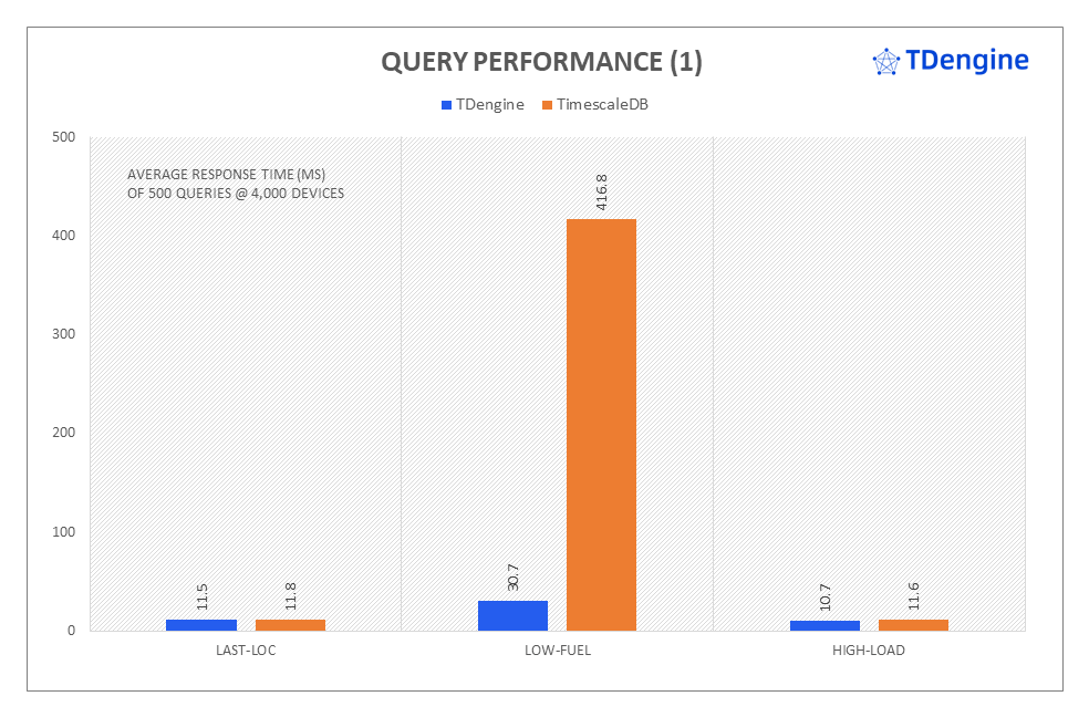 IoT TSDB Comparison: TimescaleDB vs. TDengine | TDengine
