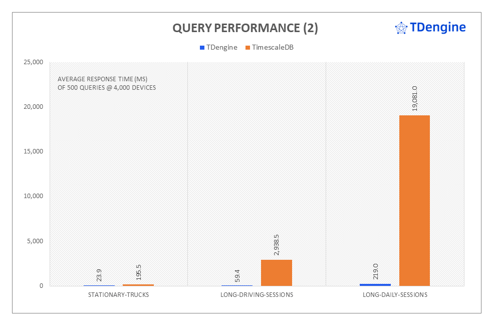 IoT TSDB Comparison: TimescaleDB vs. TDengine | TDengine