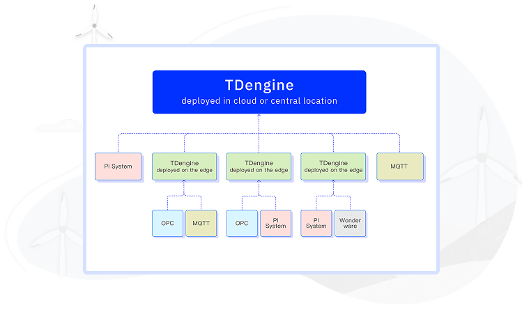 TDengine | AI-Driven Data Platform for the Industrial IoT
