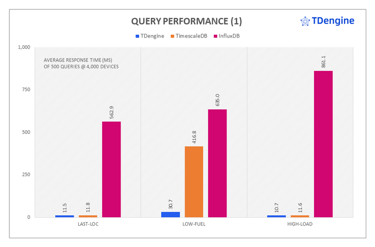 TSBS IoT Performance Report: TDengine, InfluxDB, and TimescaleDB | TDengine Database