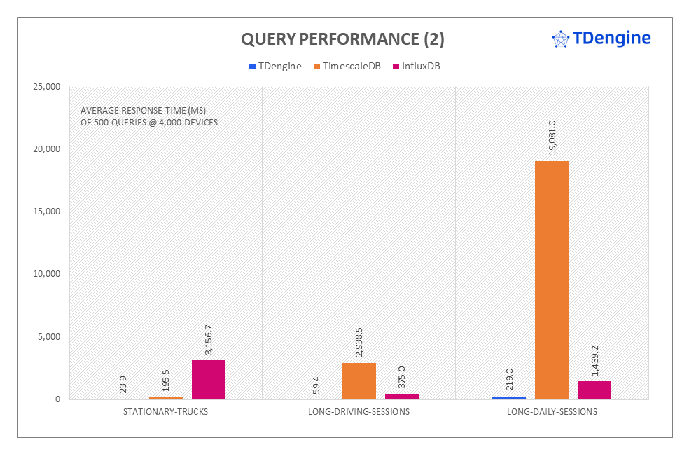 TSBS IoT Performance Report: TDengine, InfluxDB, and TimescaleDB | TDengine Database