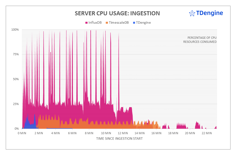 TSBS IoT Performance Report: TDengine, InfluxDB, and TimescaleDB | TDengine Database