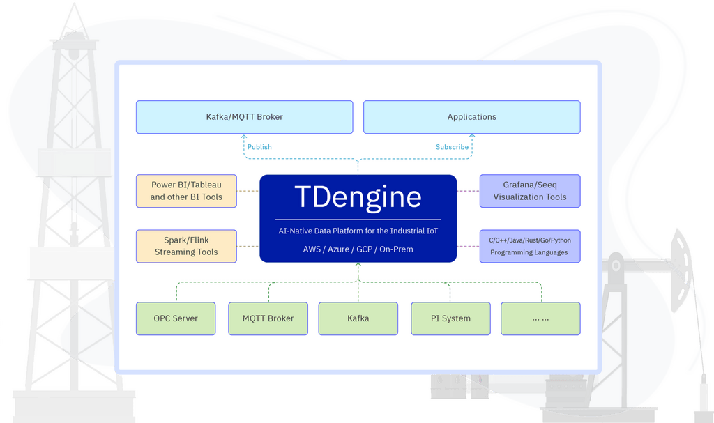 TDengine | AI-Driven Data Platform for the Industrial IoT