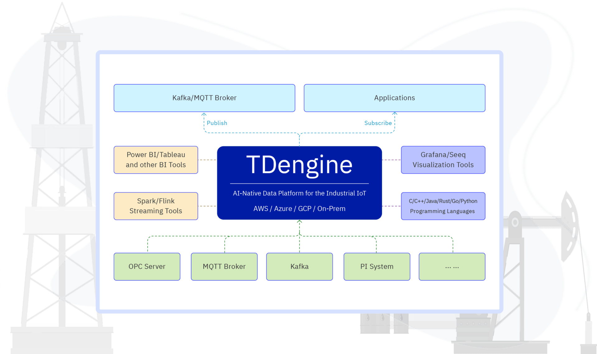 TDengine | AI-Driven Data Platform for the Industrial IoT