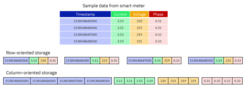 Industry-leading Compression Ratios | TDengine