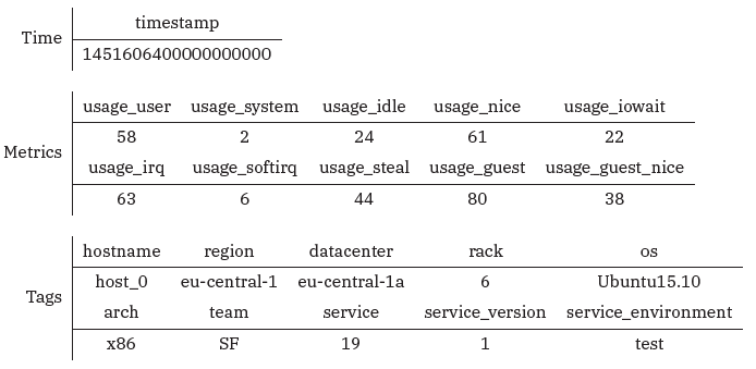 TDengine vs. InfluxDB 3.0: Compression Performance | TDengine Database