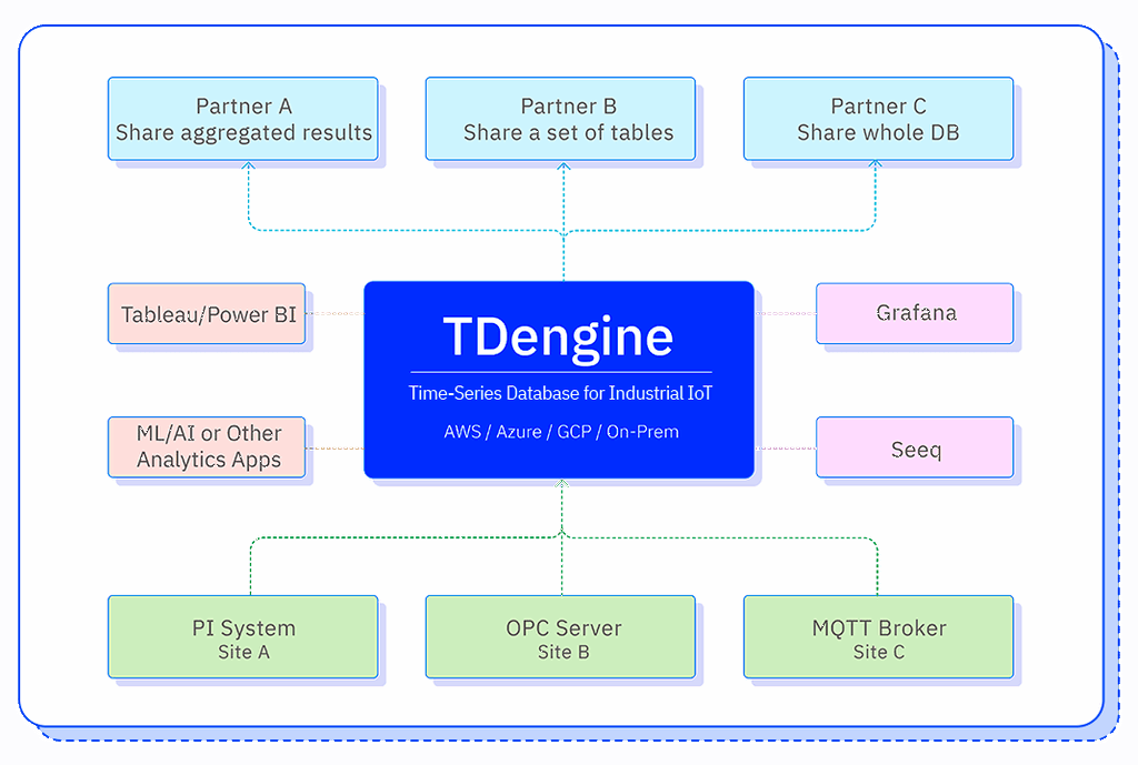 TDengine | Time-Series Database for Industrial IoT