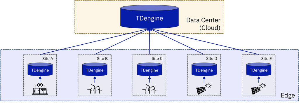 Edge–Cloud Synchronization with TDengine | TDengine