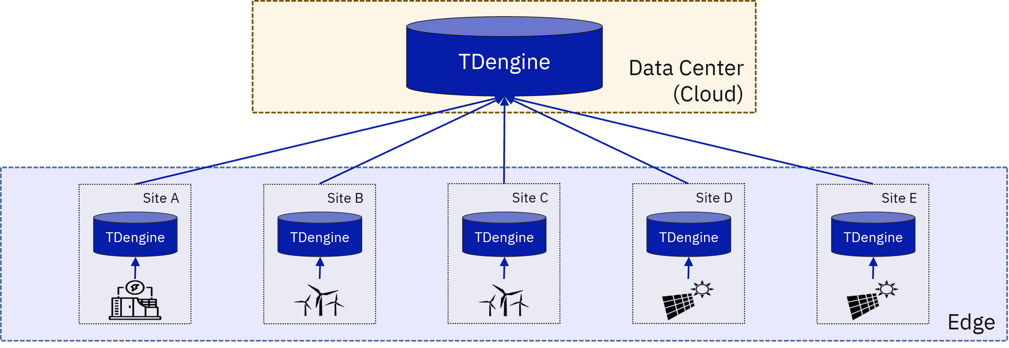 Edge–Cloud Synchronization with TDengine | TDengine
