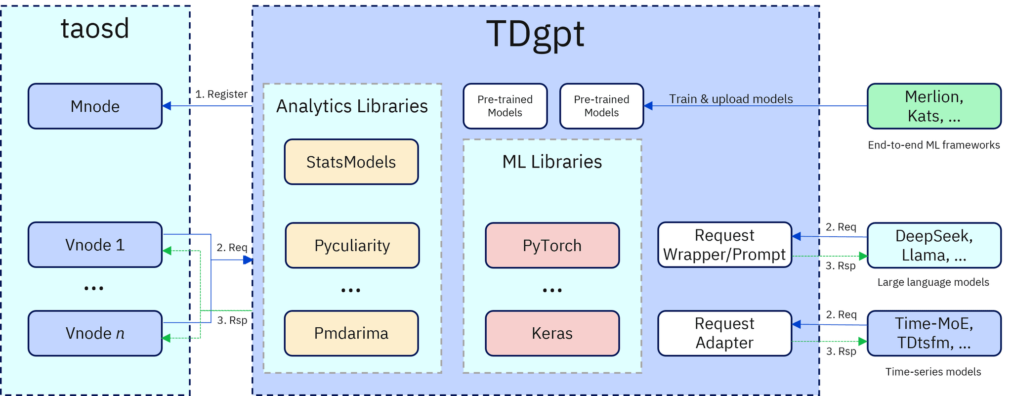 Inside TDgpt | TDengine