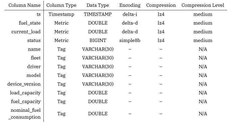 TDengine vs. InfluxDB 3.0: Compression Performance | TDengine Database