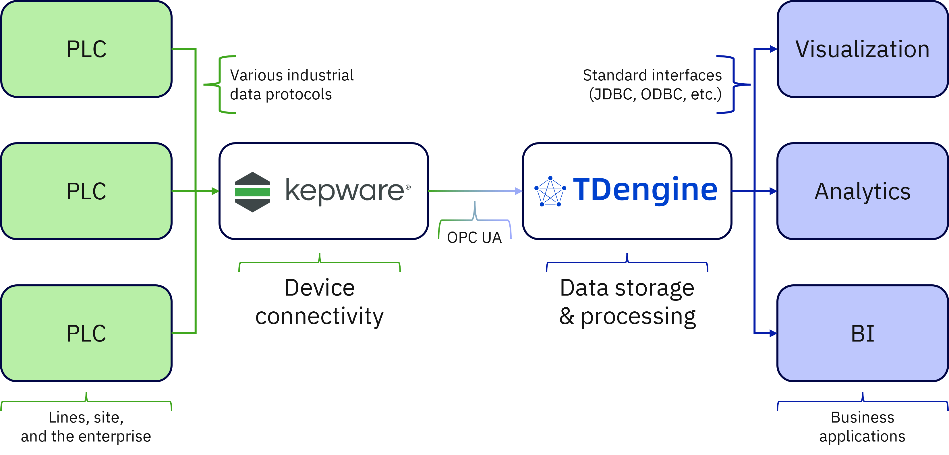 TDengine Announces Integration with Kepware | TDengine