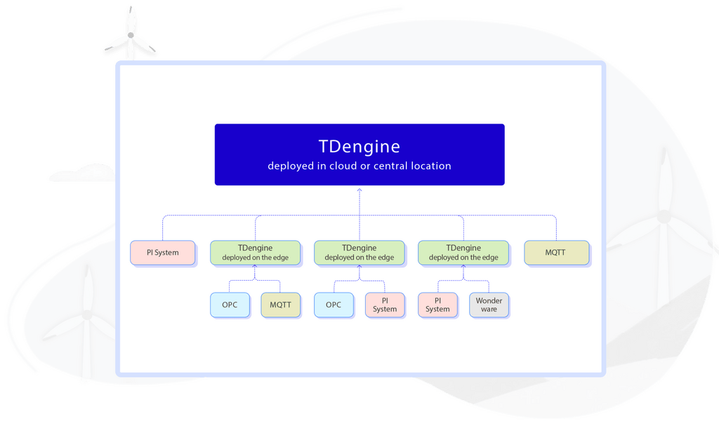 TDengine | AI-Driven Data Platform for the Industrial IoT