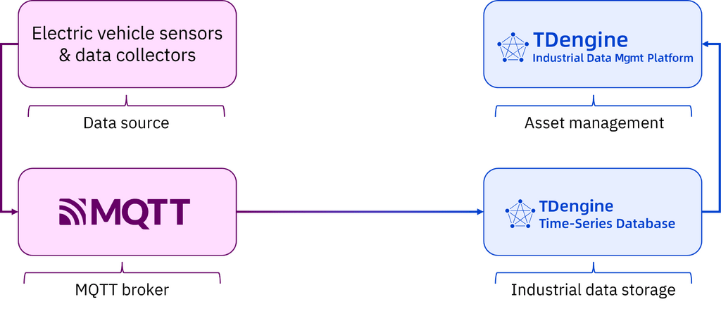 TDengine IDMP in Action: Electric Vehicle Monitoring | TDengine
