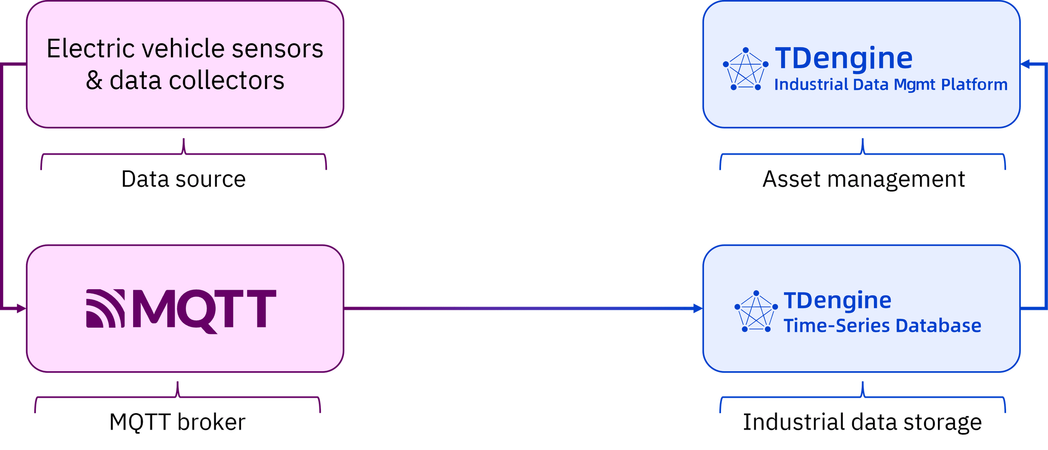 TDengine IDMP in Action: Electric Vehicle Monitoring | TDengine