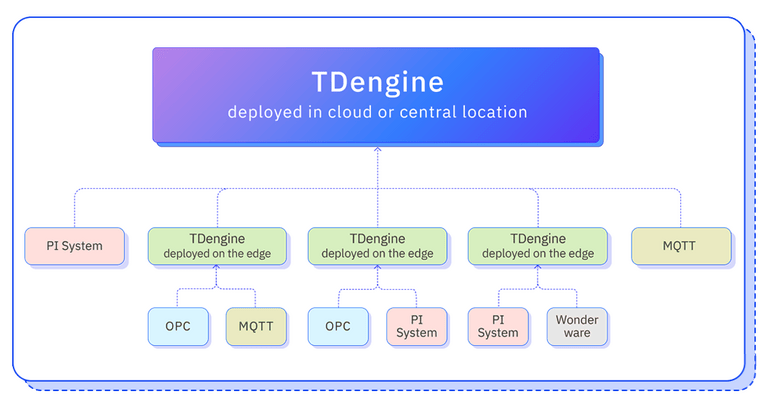 TDengine | Time-Series Database for Industrial IoT