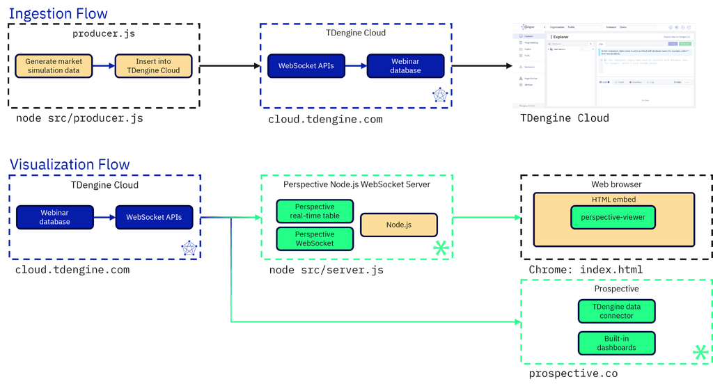 Integrate TDengine with Perspective | TDengine