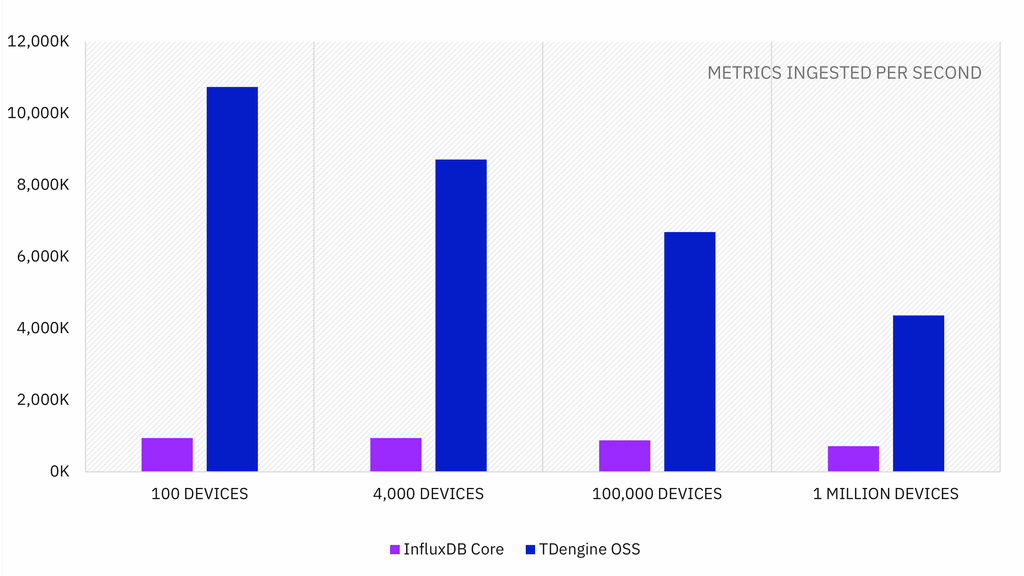 TDengine vs. InfluxDB 3: TSBS Performance Results | TDengine
