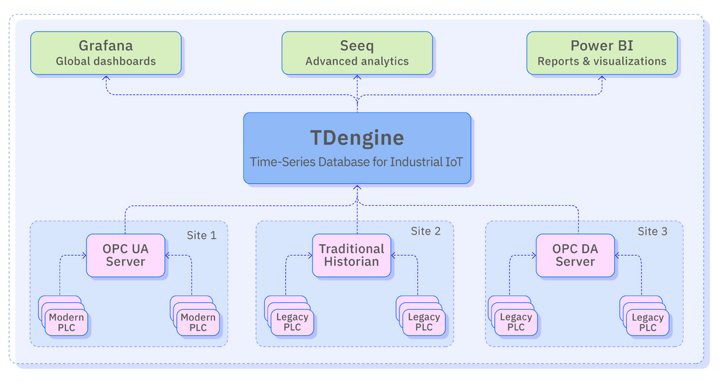 OPC in TDengine | TDengine
