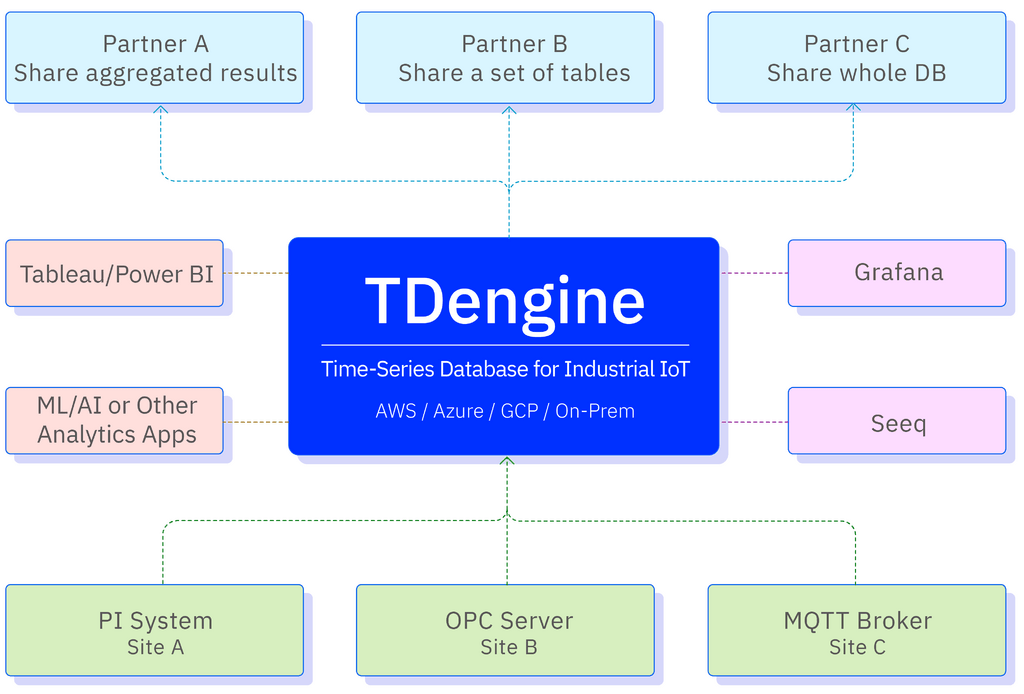 Open Ecosystems: The Future of Industrial Data | TDengine