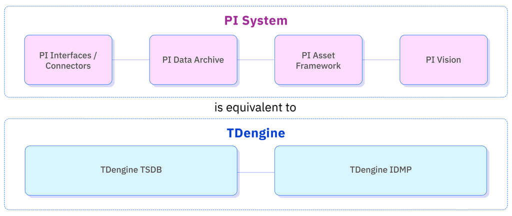 TDengine | The Modern PI System Alternative