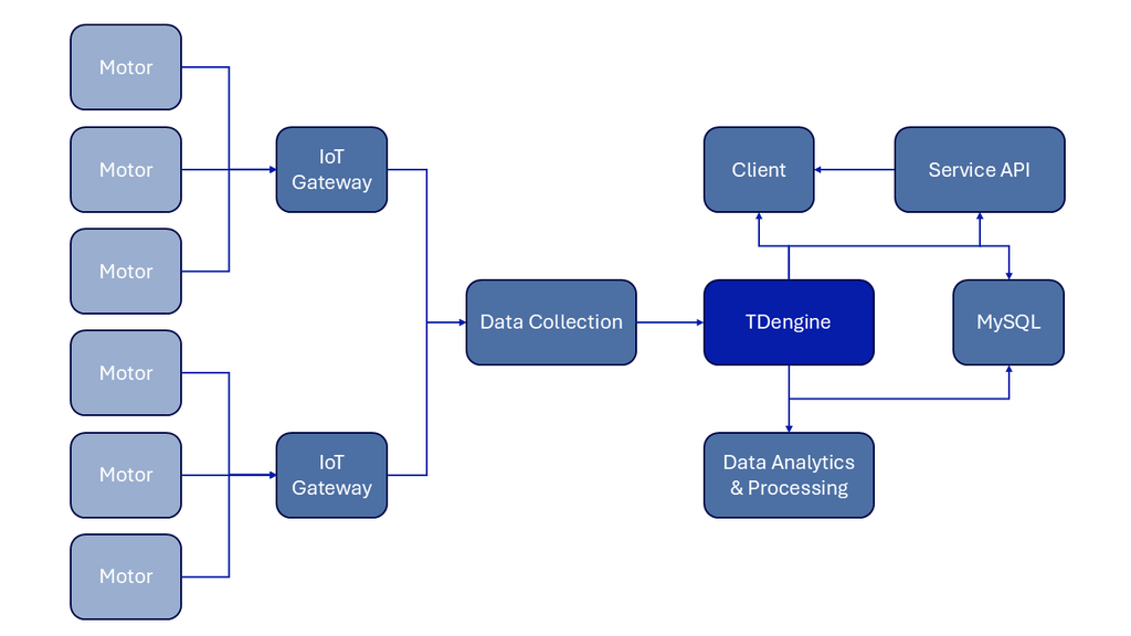 TDengine Enables Alerting and Predictive Maintenance for IoT Motor Platform | TDengine