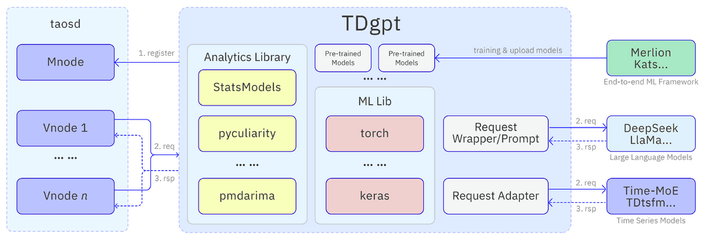 Inside TDgpt | TDengine