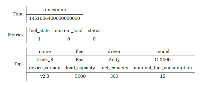 TSBS IoT Performance Report: TDengine, InfluxDB, and TimescaleDB | TDengine