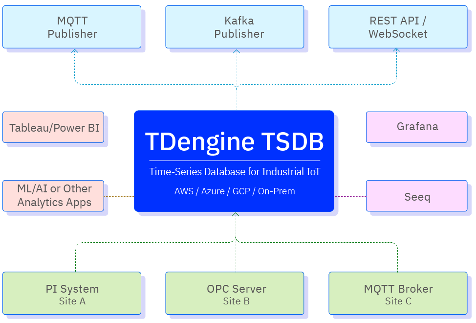 Share Industrial Data Easily and Securely | TDengine
