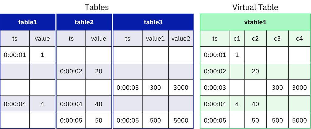 Tdengine Innovations Virtual Table Tdengine Database